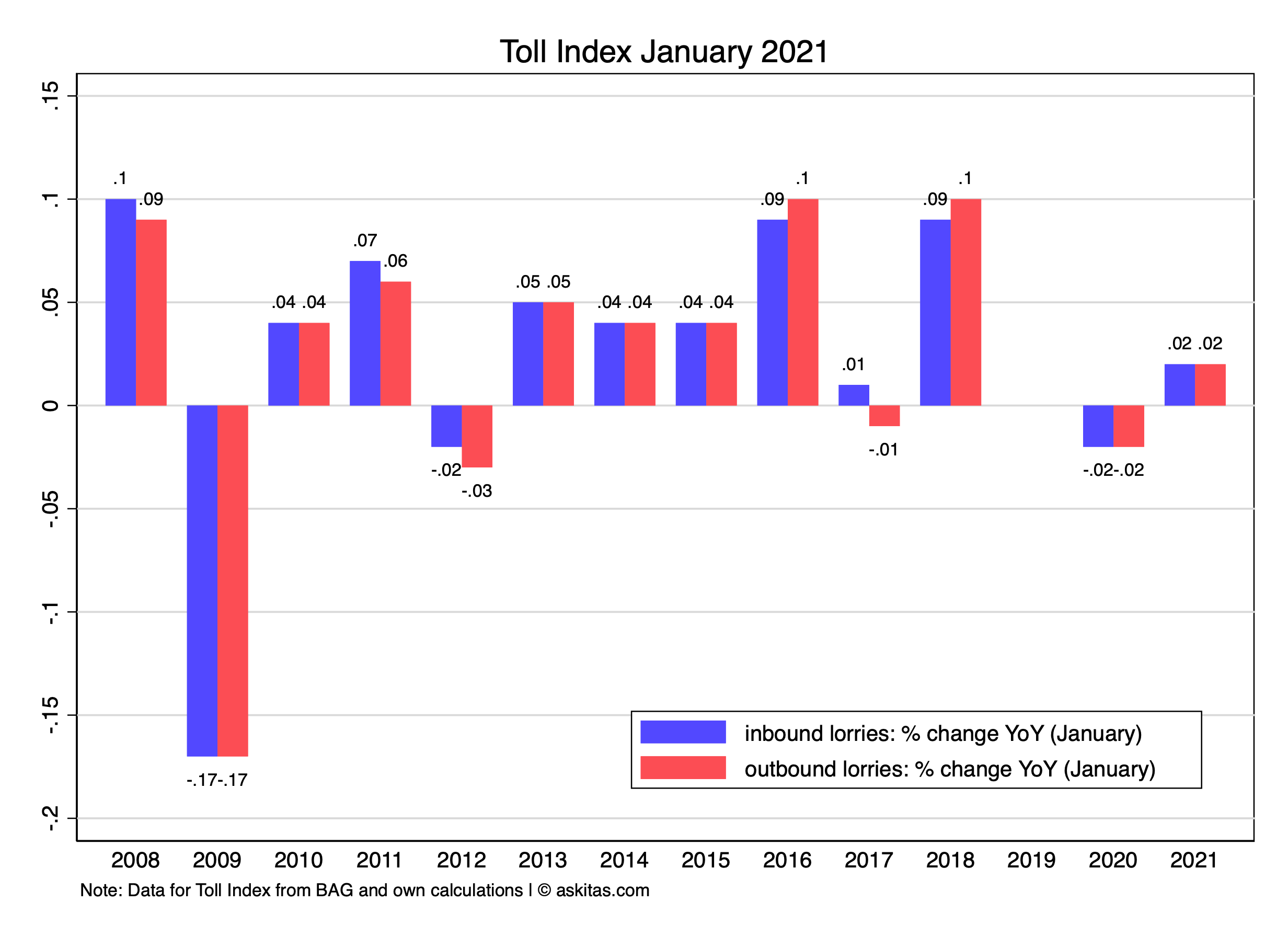 Toll Index January 2021 – signals in the noise
