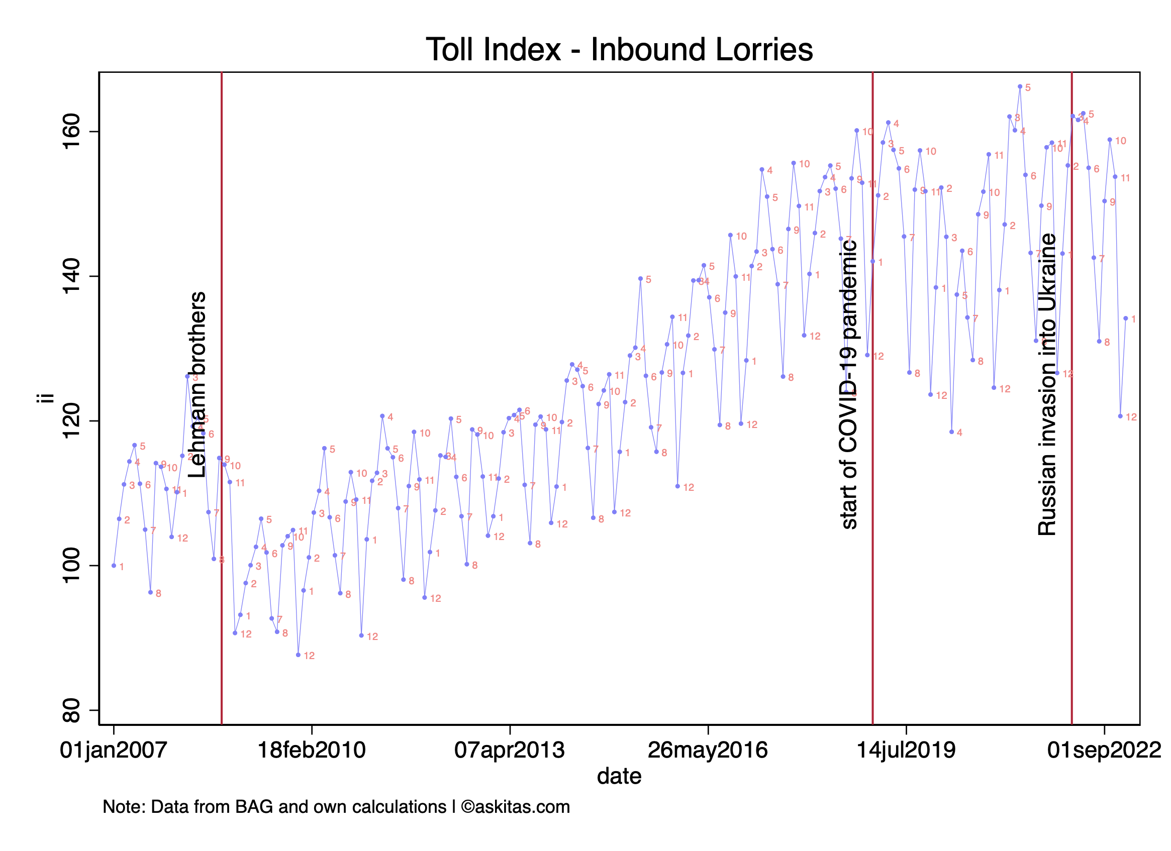 Toll Index January 2023 – slow start – signals in the noise