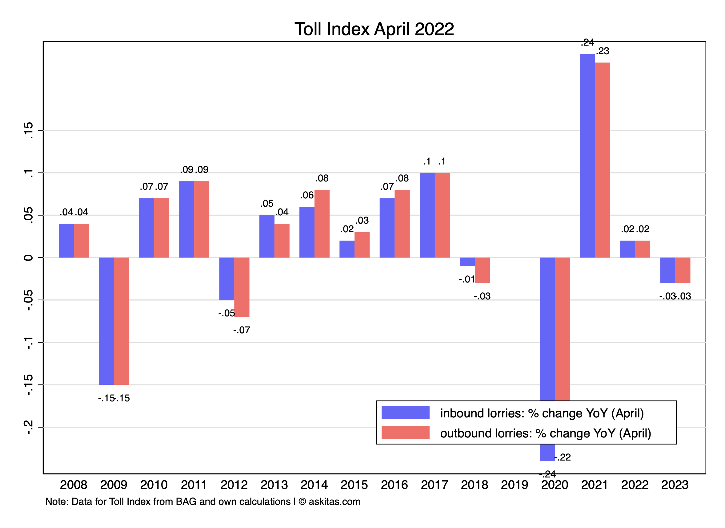 Toll Index April 2023 – border crossing lorries down 3% on last April ...